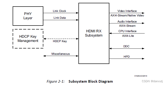 赛灵思的HDMI Receiver Subsystem 用户手册pg236翻译和学习(1)_xilinx的用户手册-CSDN博客