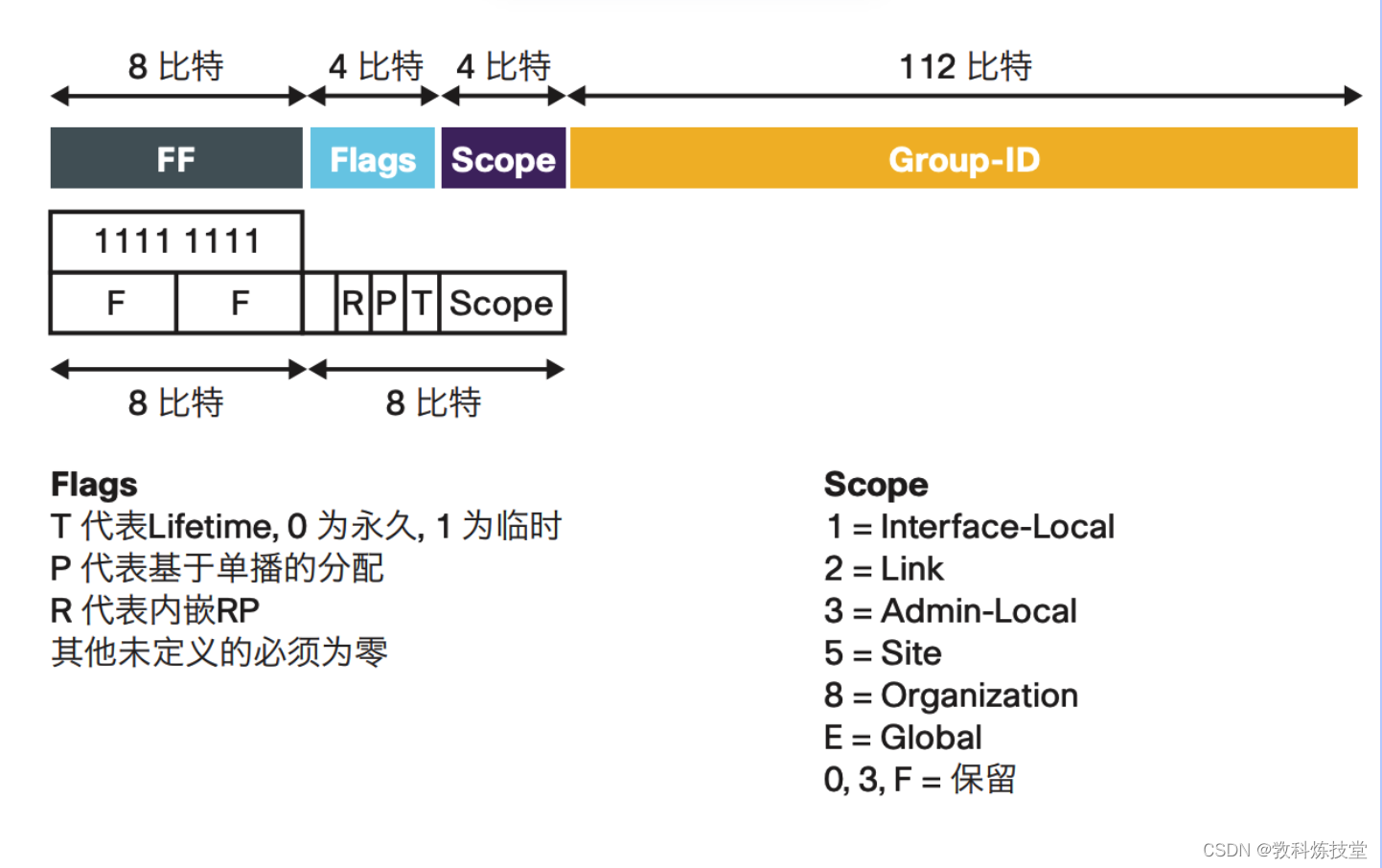 IPV6网络地址_ipv6内网地址段-CSDN博客