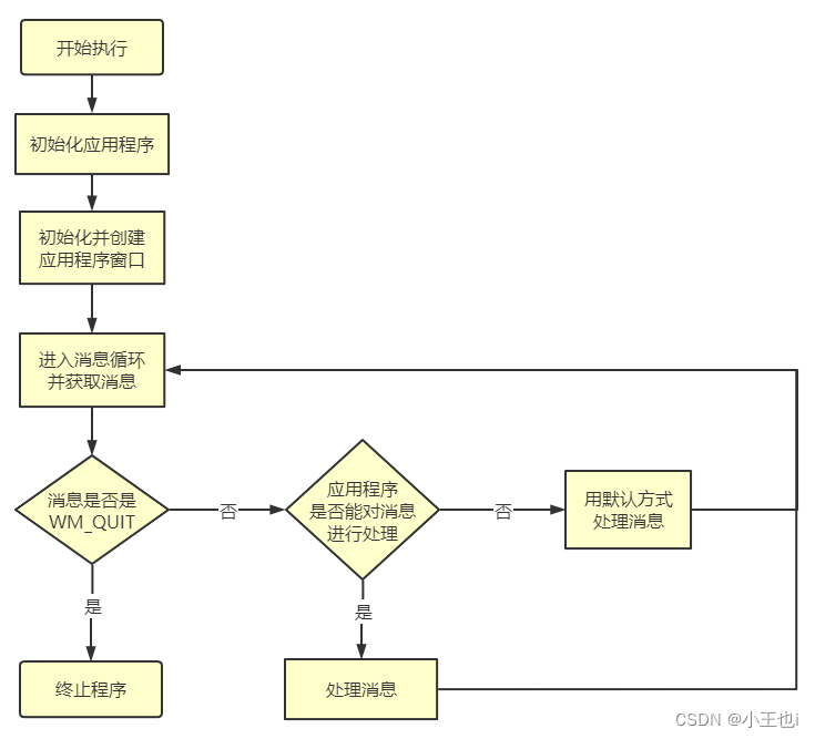 通信编程：wsaasyncselect 模型通信 Csdn博客 