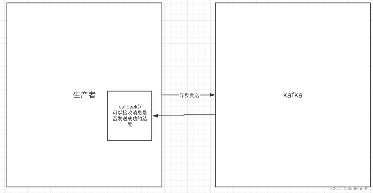 【kafka】【十二】生产者端的同步发送和异步发送kafkatemplate同步发送 Csdn博客