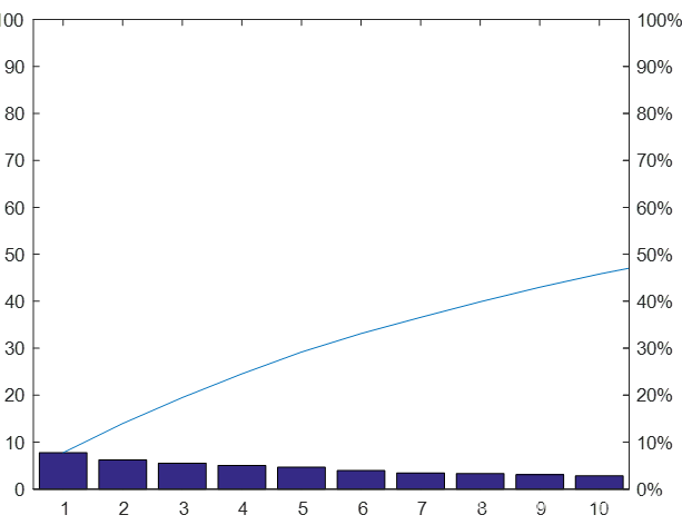 PCA和RPCA算法流程以及在人脸识别和噪声分离中的应用-CSDN博客