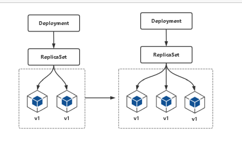k8s工作负载控制器之deployment介绍与使用_kubectl scale deployment-CSDN博客