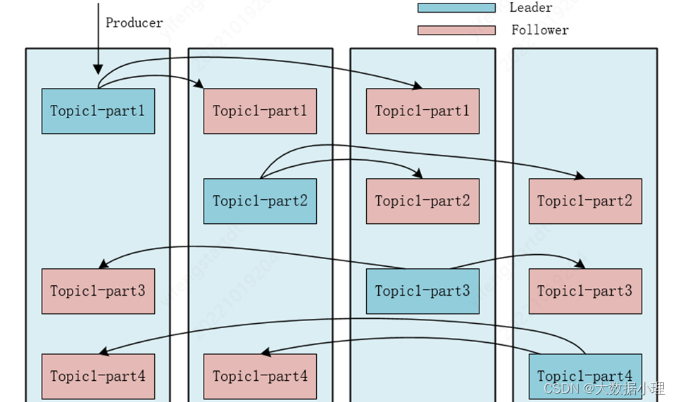 大数据面试重点之Kafka（五）_kafka string 转义字符-CSDN博客