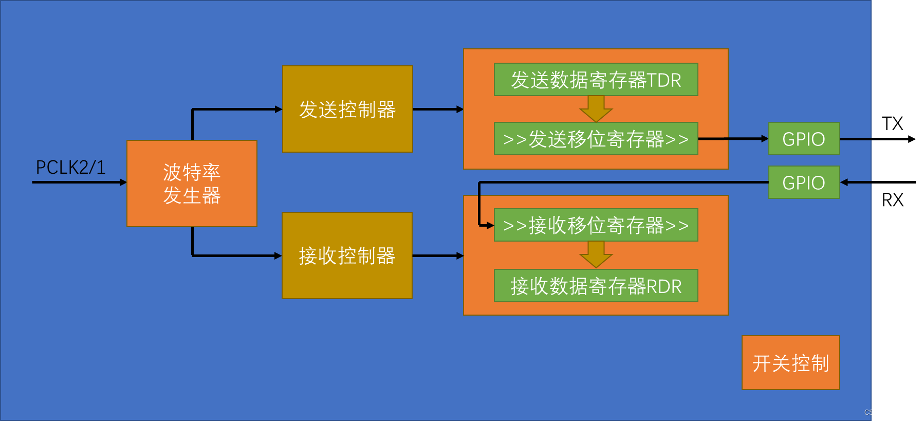 Stm32c8t6 Usart串口stm32c86的usat1配置过程 Csdn博客