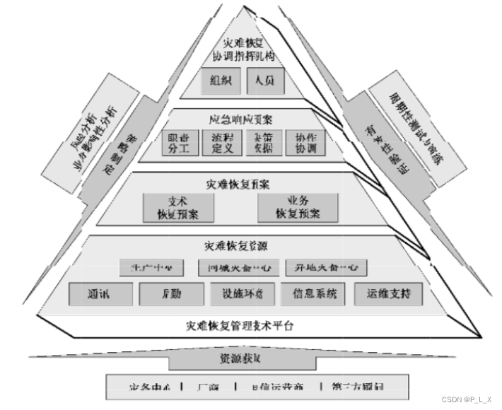 【0530】信息安全技术 灾难恢复中心建设与运维管理规范 Csdn博客 