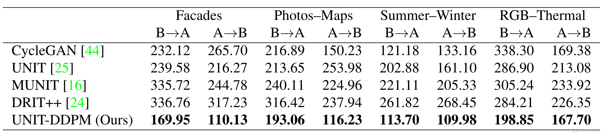 2022图像翻译/扩散模型：UNIT-DDPM: UNpaired Image Translation with Denoising Diffusion Probabilistic ...