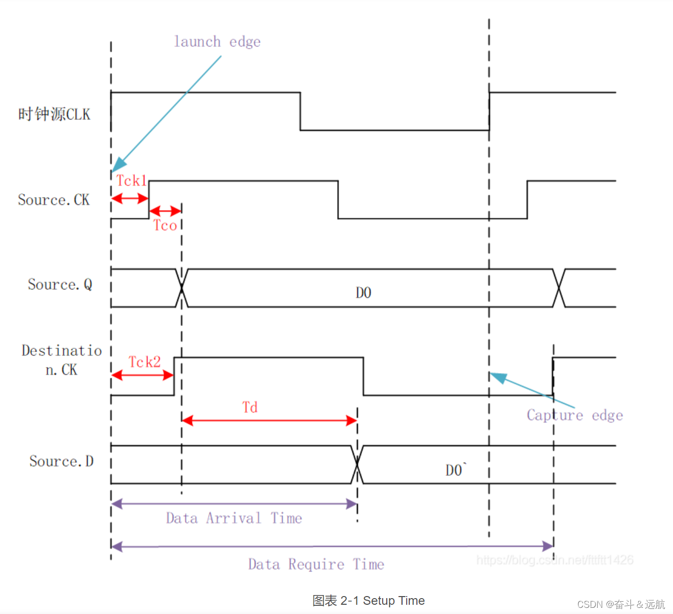 Setup Time与Hold Time_setuptime和holdtime-CSDN博客