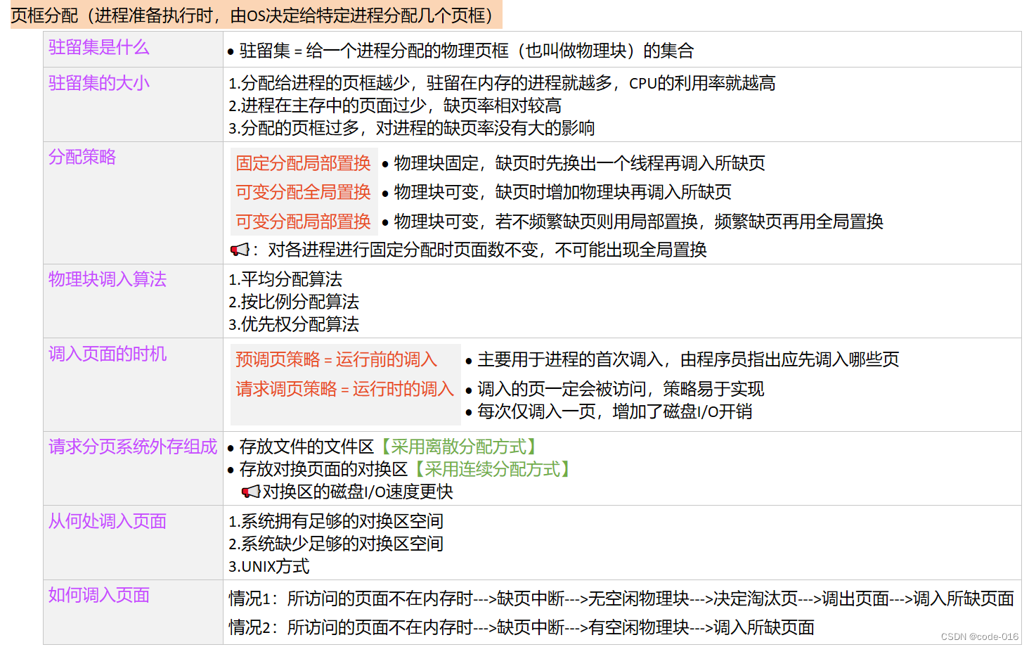 【操作系统】第三章 内存管理 Code 016 