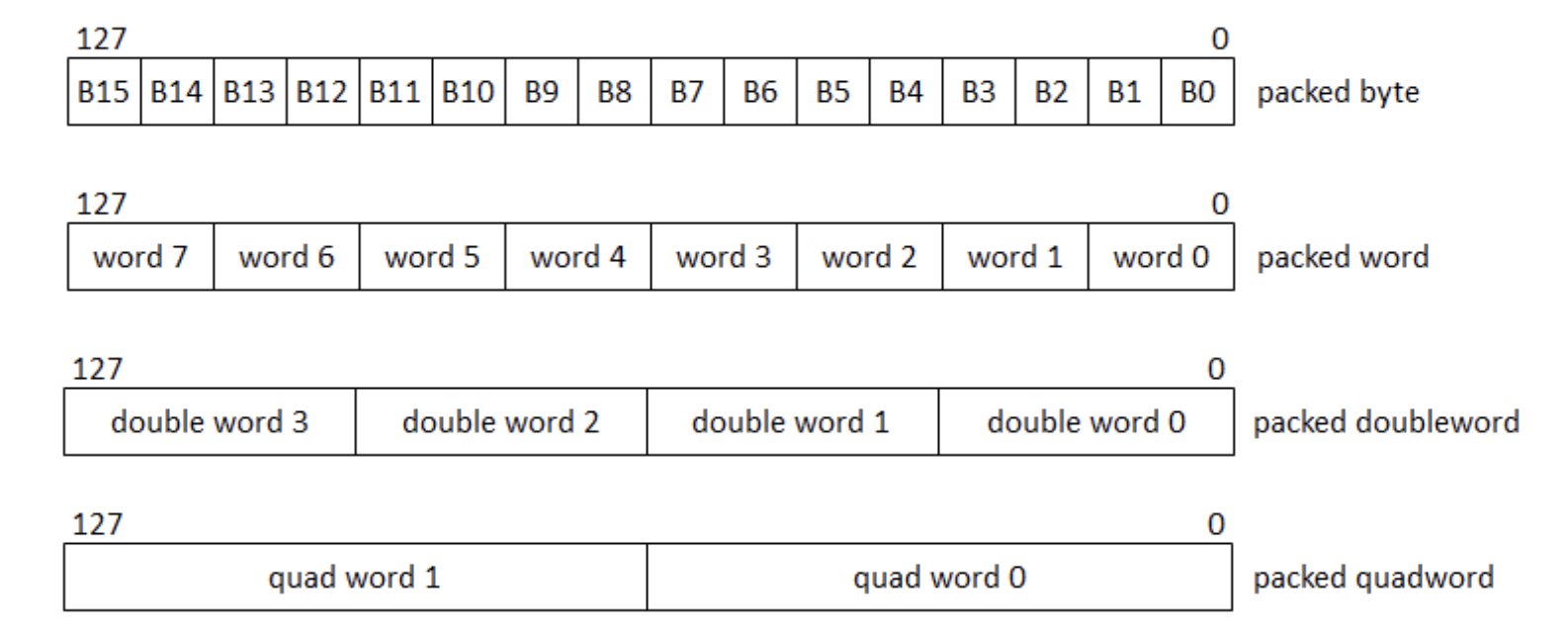 SIMD指令-CSDN博客