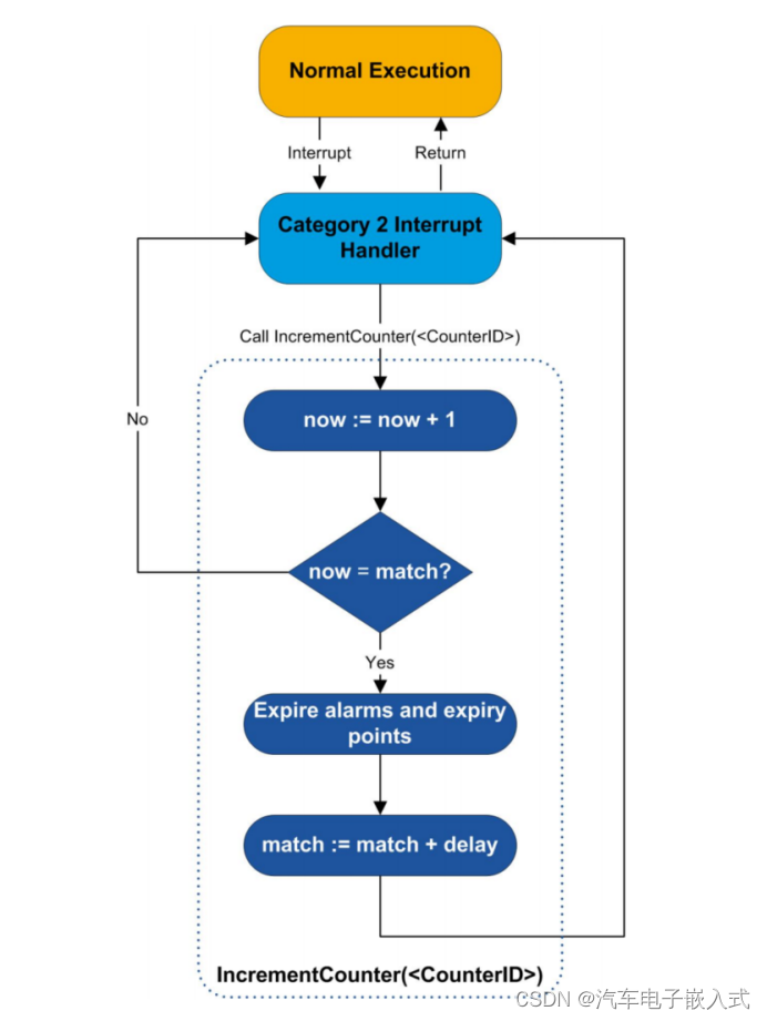 【OS基础】符合AUTOSAR标准的RTA-OS-Counters详解_autosar中os counter使用hardware-CSDN博客