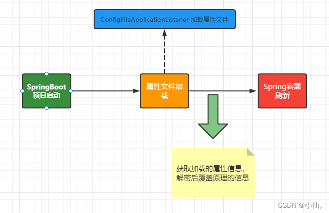 Springboot——》实现属性的加密解密属性基加密的具体代码实现 Csdn博客