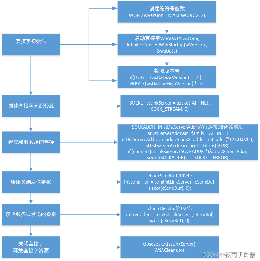 C服务器连接客户端流程c 程序怎么配置连接的服务器 Csdn博客