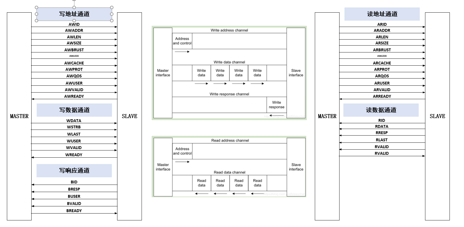 AXI4总线学习_axi-bram-ctrl read latency-CSDN博客