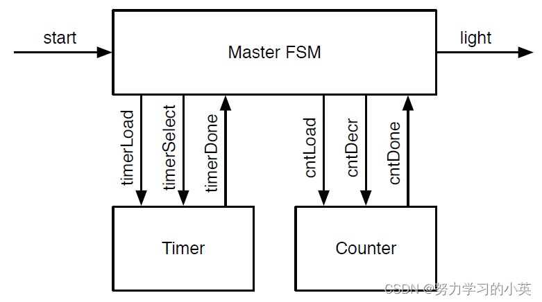 Chisel入门------Chisel的基本语法3_chisel使用-CSDN博客