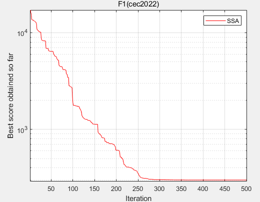 CEC2022：麻雀搜索算法（提供Matlab代码）_cec2022测试函数-CSDN博客