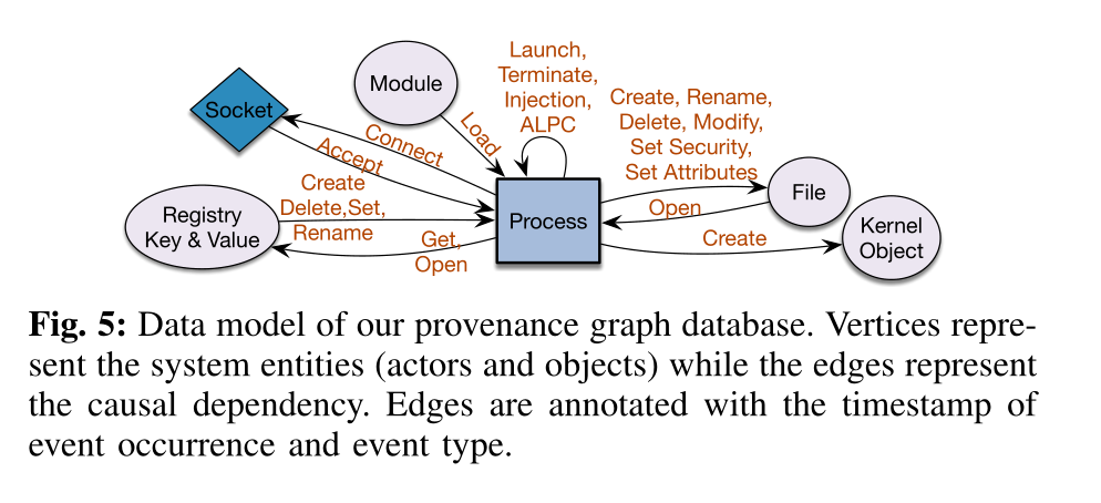 【精选】（论文笔记10.Tactical Provenance Analysis for Endpoint Detection and Response Systems(CCF A)2020 ...