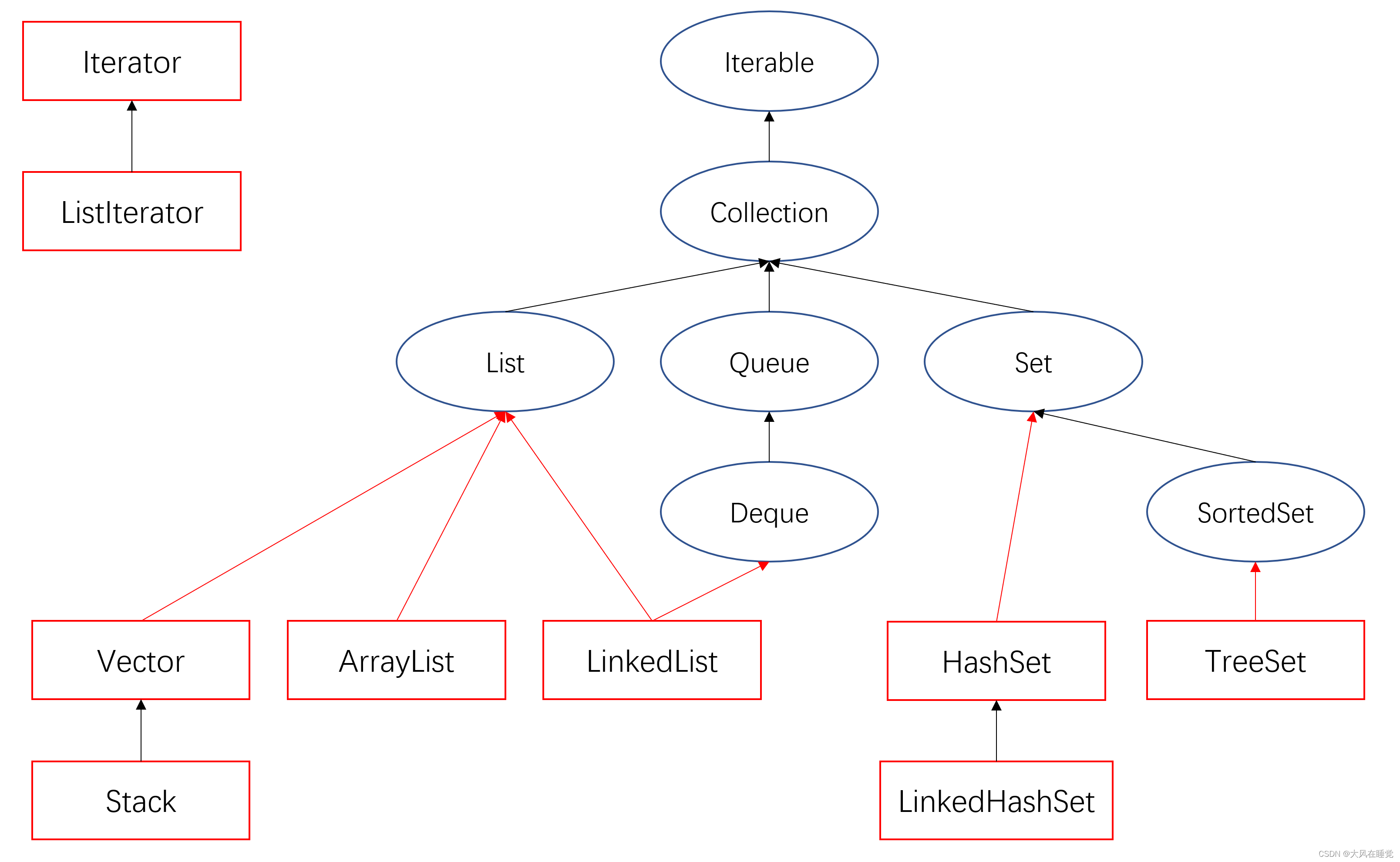 【算法】java 中常用的集合类java Map、collection、list、set、queue、stack 体系结构 Csdn博客