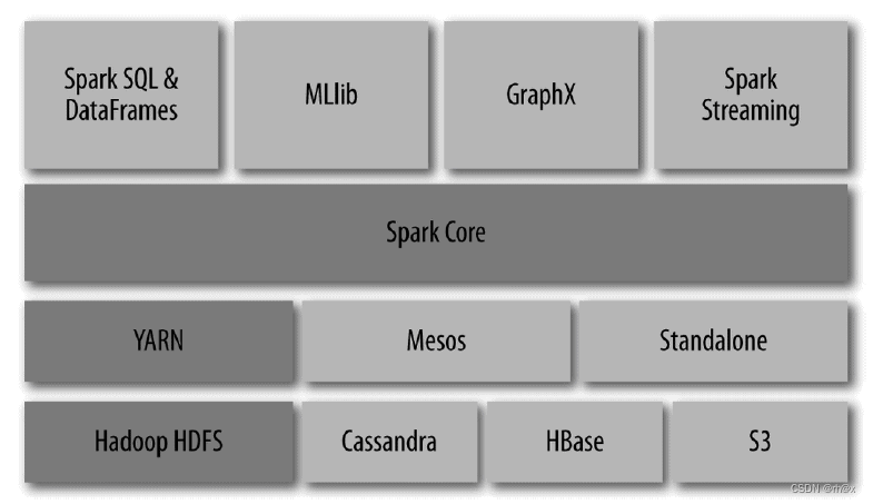 第四章 Spark 内存计算 Spark内存计算 Csdn博客