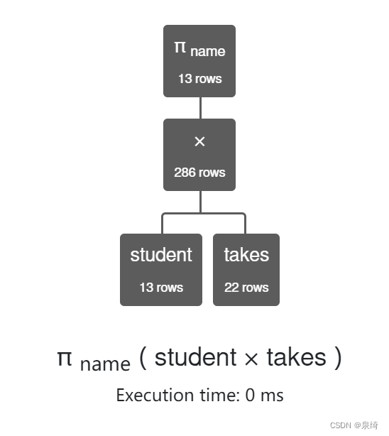 Mysql数据库学习笔记（四）实验课一关系代数查询没有被学生选修的课程名 Csdn博客