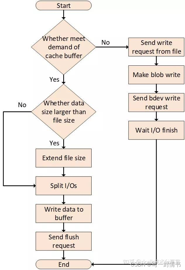 SPDK的存储引擎Blobstore & BlobFS-CSDN博客