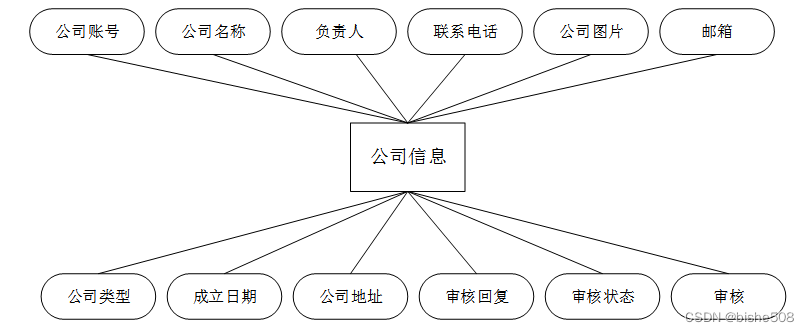 （附源码）ssm校园招聘管理系统java计算机毕业设计项目 Csdn博客 