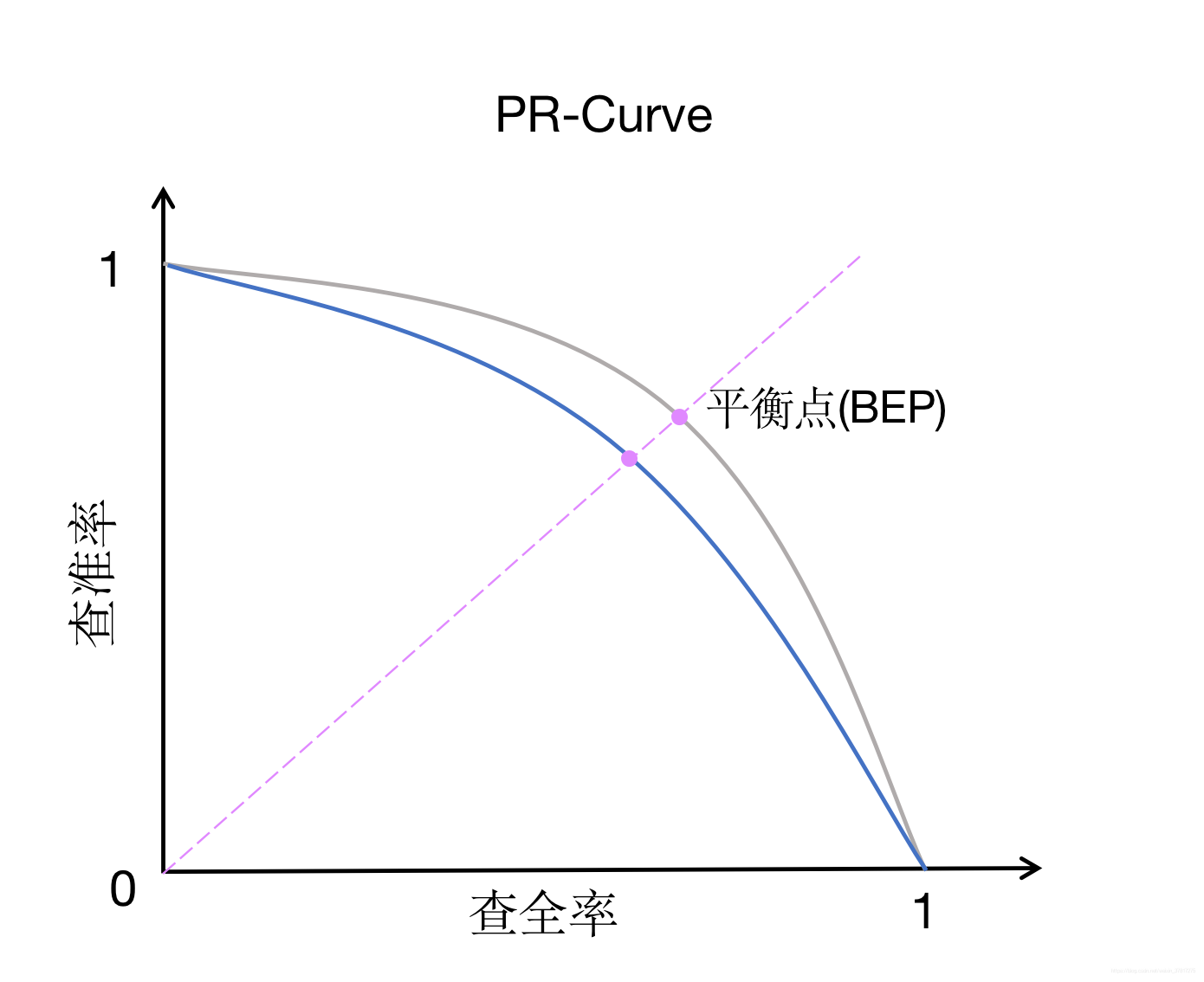 利用KNN算法绘画PR曲线和ROC曲线_knn可以做roc曲线吗-CSDN博客