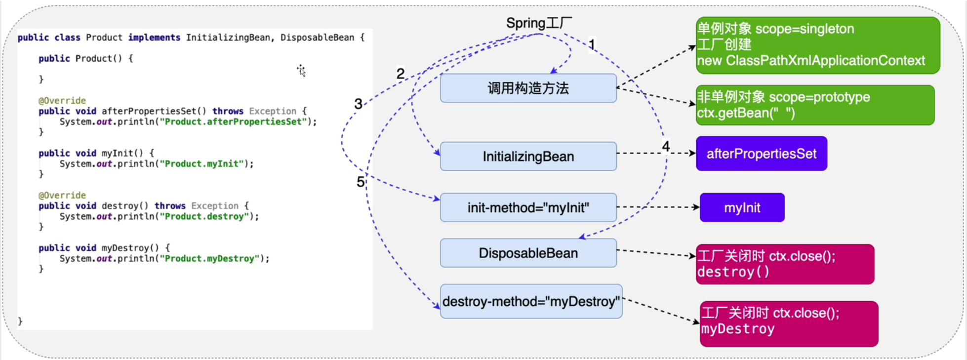 【Spring】对象的生命周期（创建、初始化、销毁）_spring容器中对象的生命周期?-CSDN博客