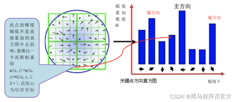 理解SIFT/SURF算法原理，并进行关键点检测_sift关键点检测-CSDN博客