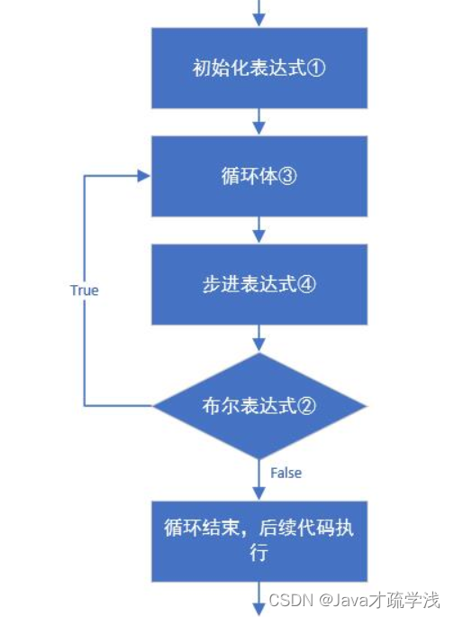 Java中的循环结构java累加求和sumi第三次 Csdn博客 1715