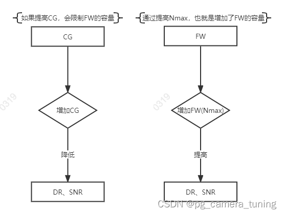 DCG dual conversion gain双转换增益（参考Aptina---DR-Pix_WhitePaper）-CSDN博客