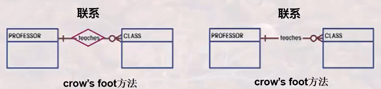 【E-R模型表达方法之Crow’s foot方法,数据库设计中的抽象,IDEFx概述】_mac crow's foot 模型-CSDN博客