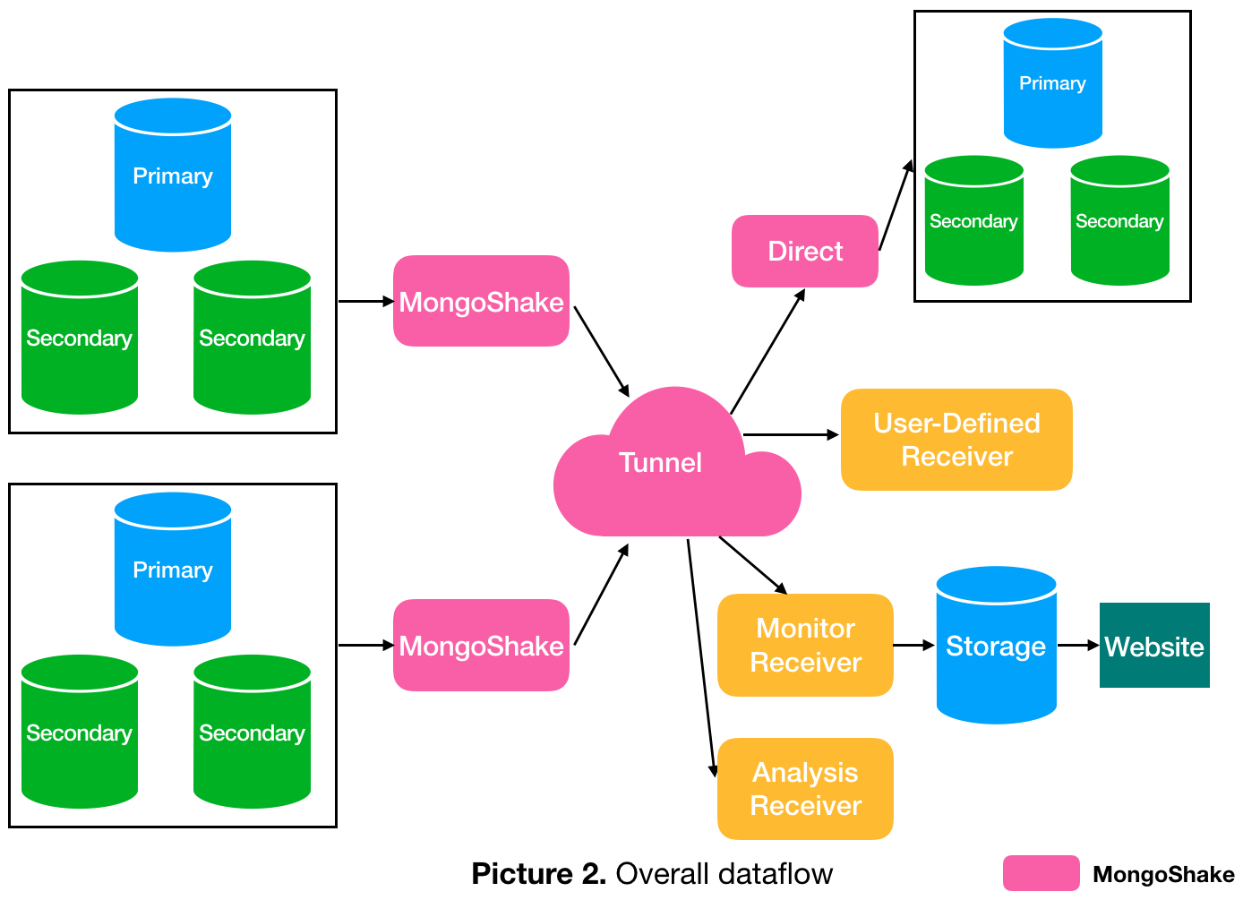 使用MongoShake实现MongoDB数据实时导入Kafka_mongoshake kafka-CSDN博客