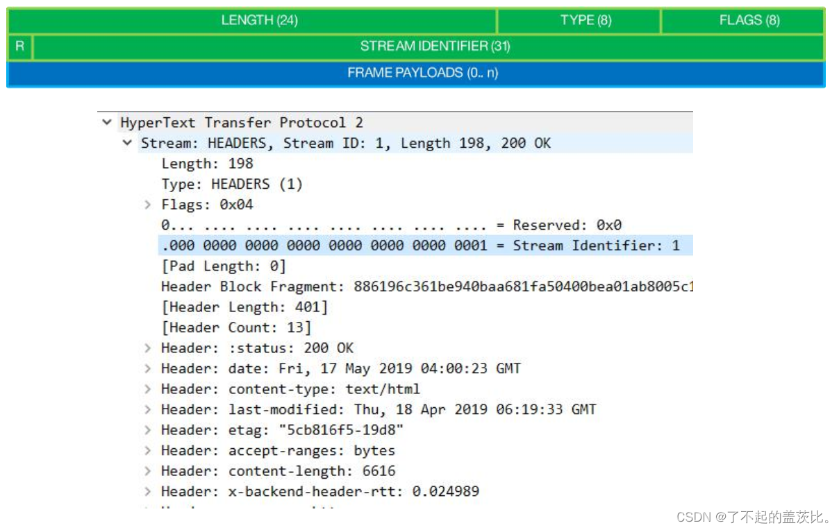 你了解HTTP2协议吗？（一）_h2协议-CSDN博客
