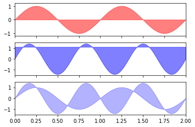 使用matplotlib中fill和fill_between填充函数之间的空白区域_ax.fill-CSDN博客