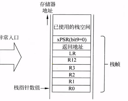 ARM中SP、LR、PC三个寄存器介绍_arm lr-CSDN博客
