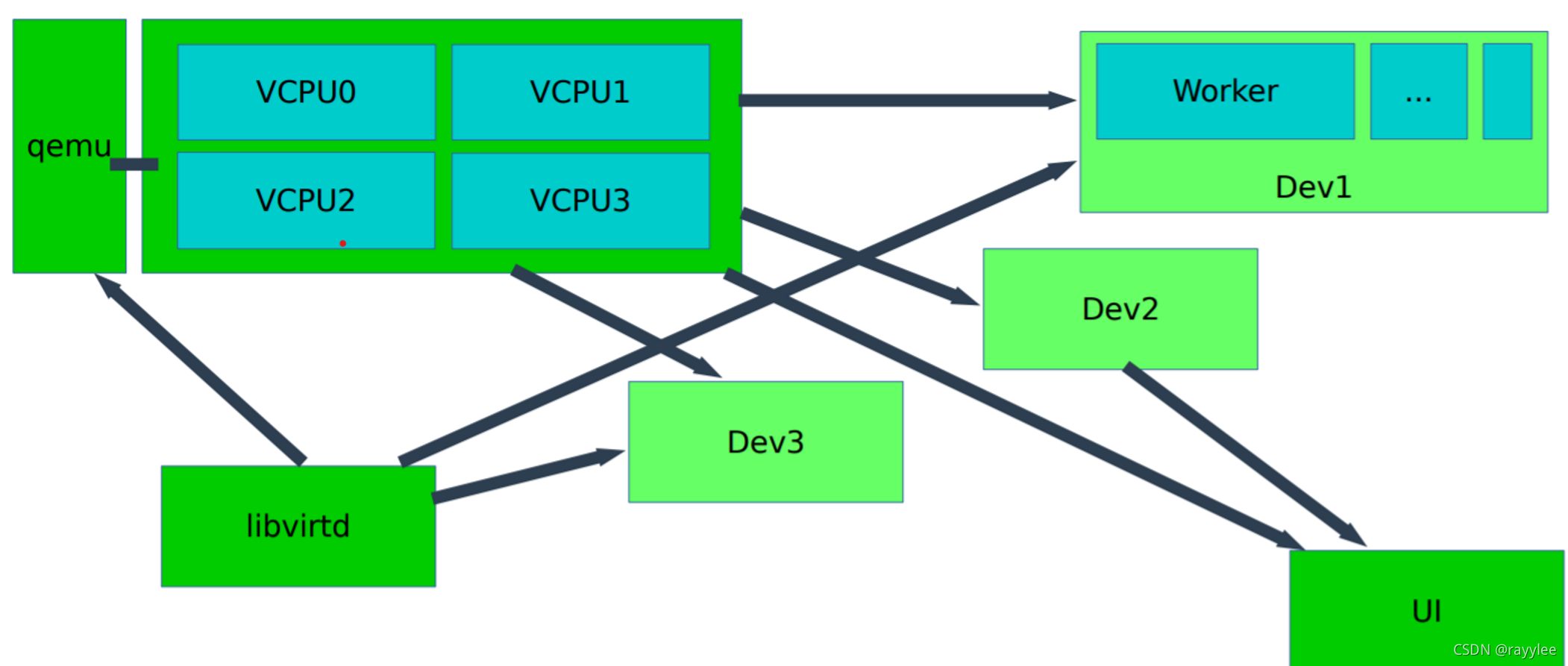 Qemu多进程multi Process Qemu及vfio User应用qemu Multiprocess Csdn博客