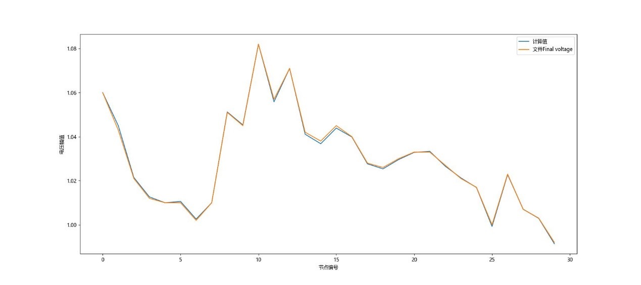 电力系统分析—潮流计算代码Python编程练习（基于极坐标形式的常规牛拉法）_电力系统潮流计算python-CSDN博客