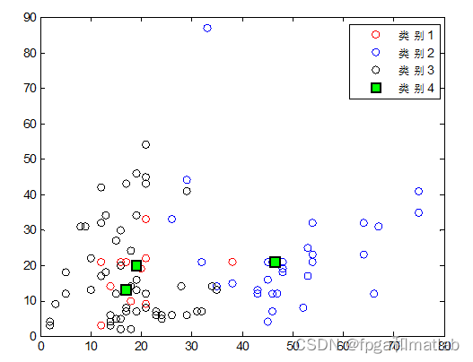 基于matlab的kmeans聚类算法的仿真与分析matlab Kmeans 每个个案的聚类信息 Csdn博客