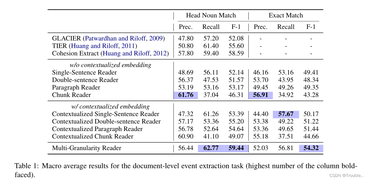 Document-Level Event Role Filler Extraction using Multi-Granularity Contextualized Encoding论文解读 ...