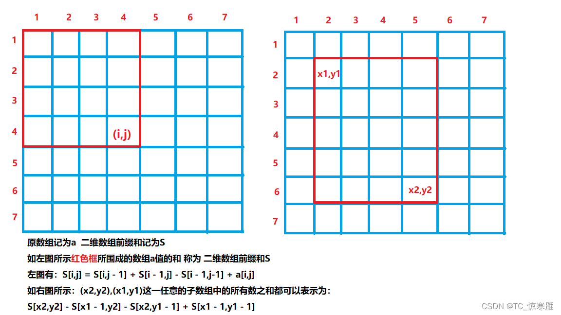 算法 二维数组前缀和 Csdn博客 3108