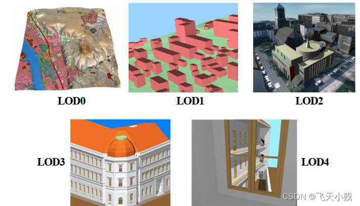 CityGML标准文档（6）（正文——涉及范围）_citygml lod-CSDN博客