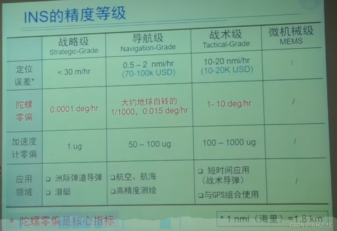 GNSS/INS——相关资料（2）_ins精度等级-CSDN博客