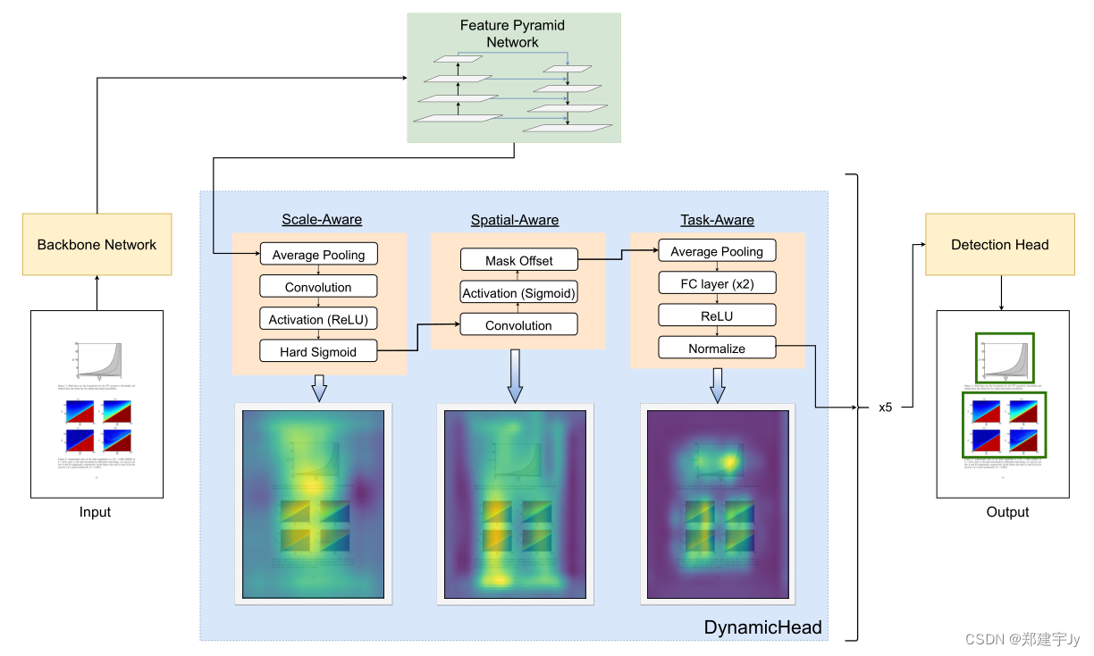 文档图像中页面对象检测的注意机制研究-Investigating Attention Mechanism for Page Object Detection in Document ...