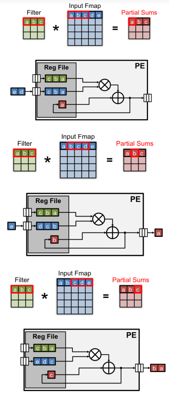 DNN硬件加速器设计3 -- DNN Accelerators（MIT）_spatial architecture-CSDN博客
