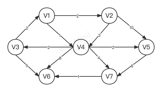 Dijkstra算法基础_dijkstra算法原理-CSDN博客