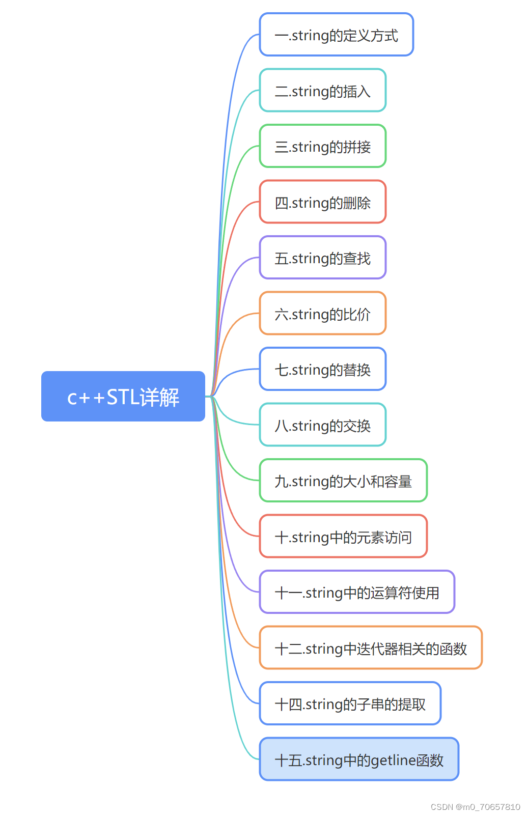 Cstl详解 String类使用c String 查找 Csdn博客