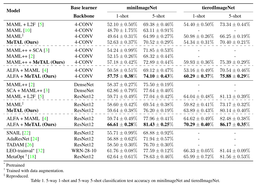 【阅读笔记】Meta-Learning with Task-Adaptive Loss Function for Few-Shot ...