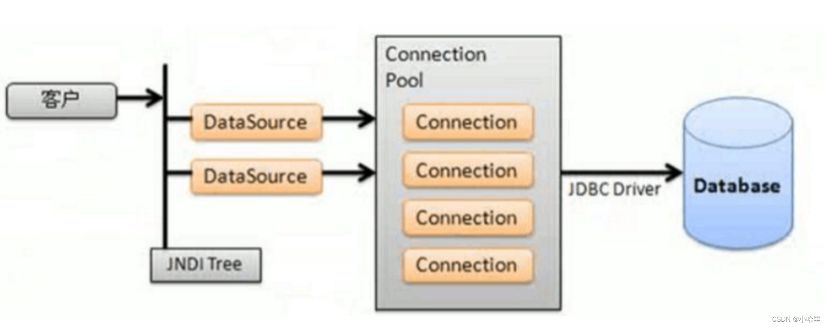 Java中JDBC、JNDI、DBCP的区别和联系_jnddopd-CSDN博客