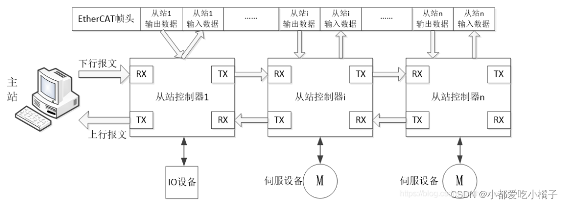 Ethercat的stm32f407的数控机床项目pcb实战源码)只做主站stm32ethercat主站源码 Csdn博客