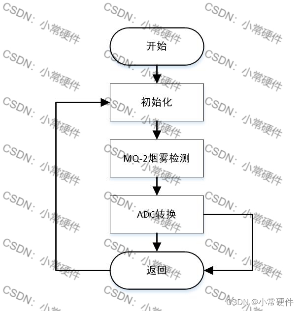 51单片机开发实例 基于52单片机的烟雾浓度采集系统_51单片机连接mq-2烟雾传感器浓度算法-CSDN博客